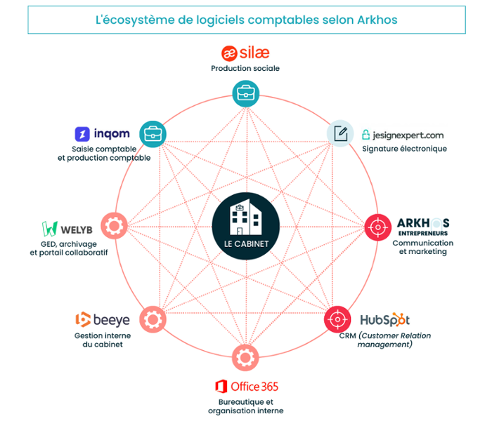 Quels logiciels pour experts-comptables en 2023